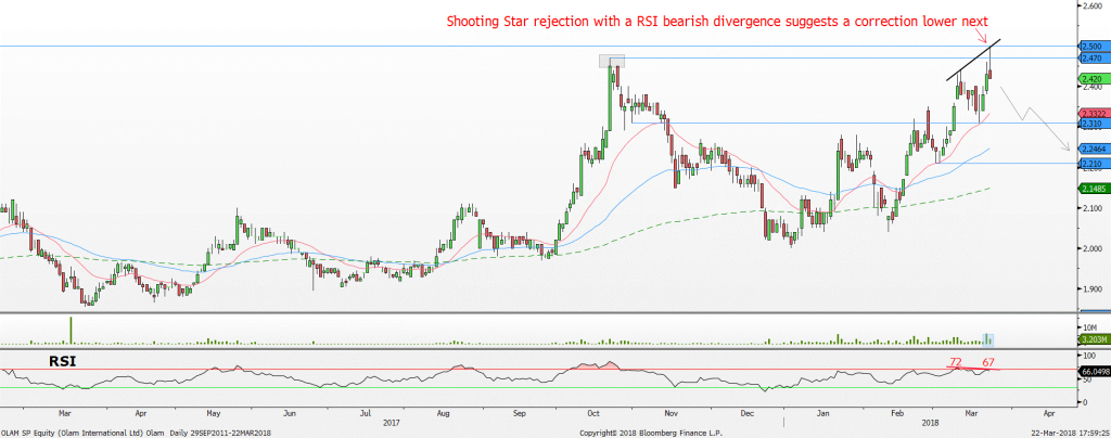 Technical Pulse: Olam International Ltd - StocksBNB Technical Pulse: Olam International Ltd - StocksBNB