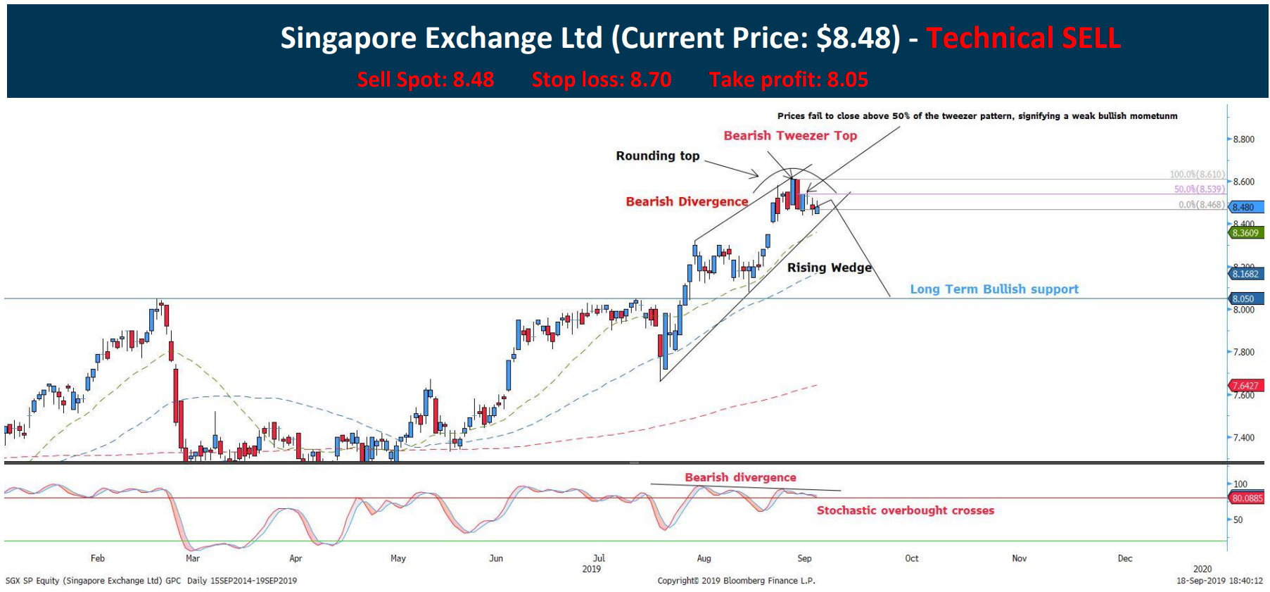 Technical Pulse: Singapore Exchange Ltd - StocksBNB Technical Pulse: Singapore Exchange Ltd - StocksBNB