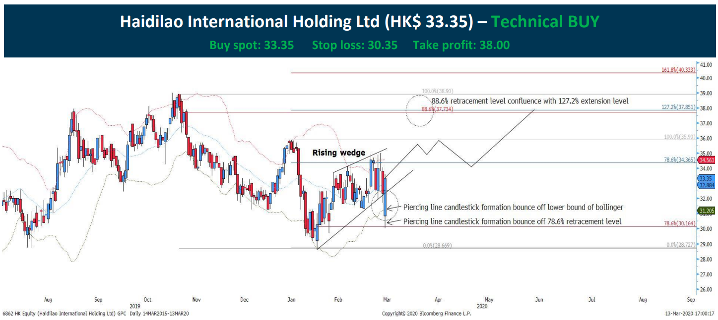 Technical Pulse: Haidilao International Holding Ltd - StocksBNB Technical Pulse: Haidilao International Holding Ltd - StocksBNB