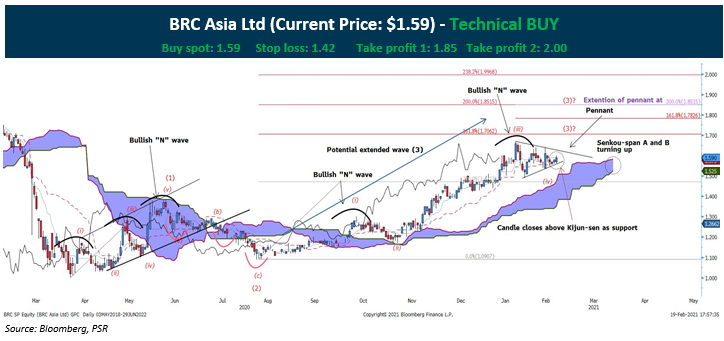 Technical Pulse: BRC Asia Ltd - StocksBNB Technical Pulse: BRC Asia Ltd - StocksBNB