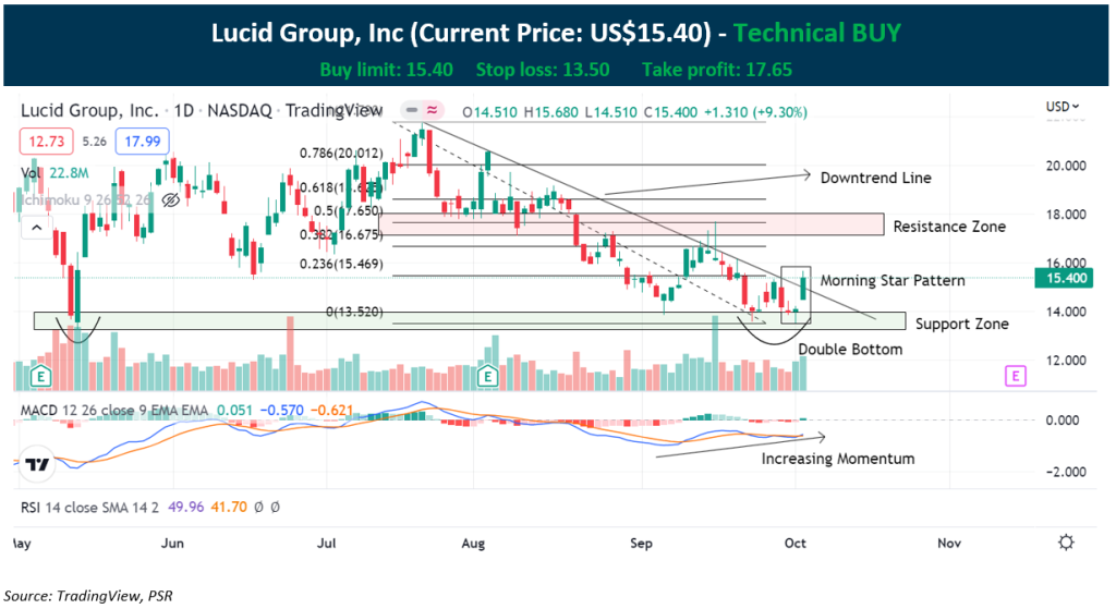 Technical Pulse Lucid Group Inc StocksBNB technical-pulse-lucid-group-inc-stocksbnb