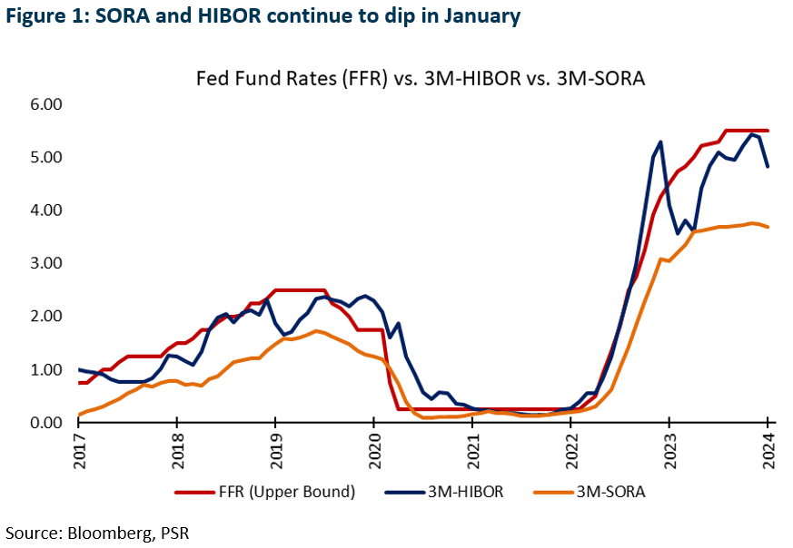 Singapore Banking Monthly – Loans and Interest Rates Dip Further ...