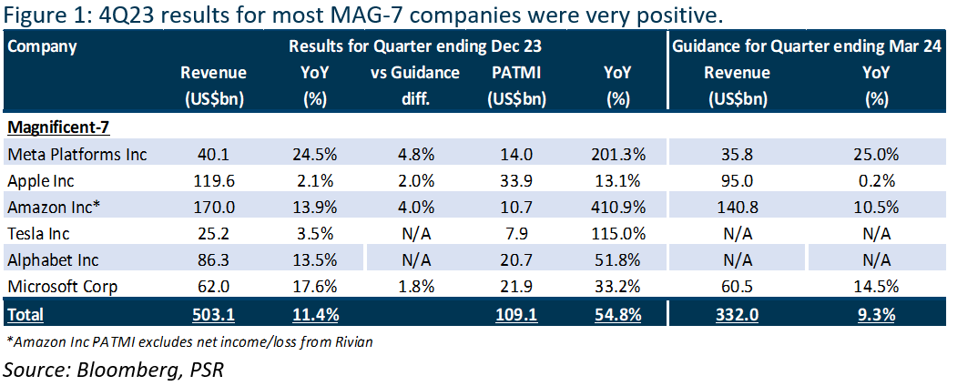 Magnificent-7 Monthly: Jan 24 – AI still the main driver Share Target ...