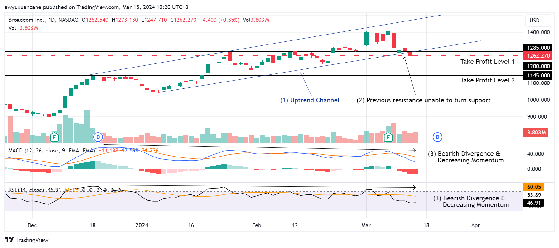 Trade of the Day - Broadcom Inc. (NASDAQ: AVGO) - StocksBNB Trade of the Day - Broadcom Inc. (NASDAQ: AVGO) - StocksBNB