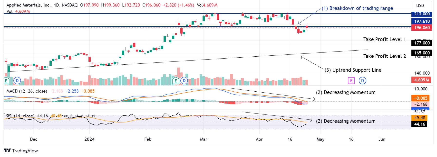 Trade of the Day - Applied Materials, Inc. (NASDAQ: AMAT) Share Target Price - POEMS