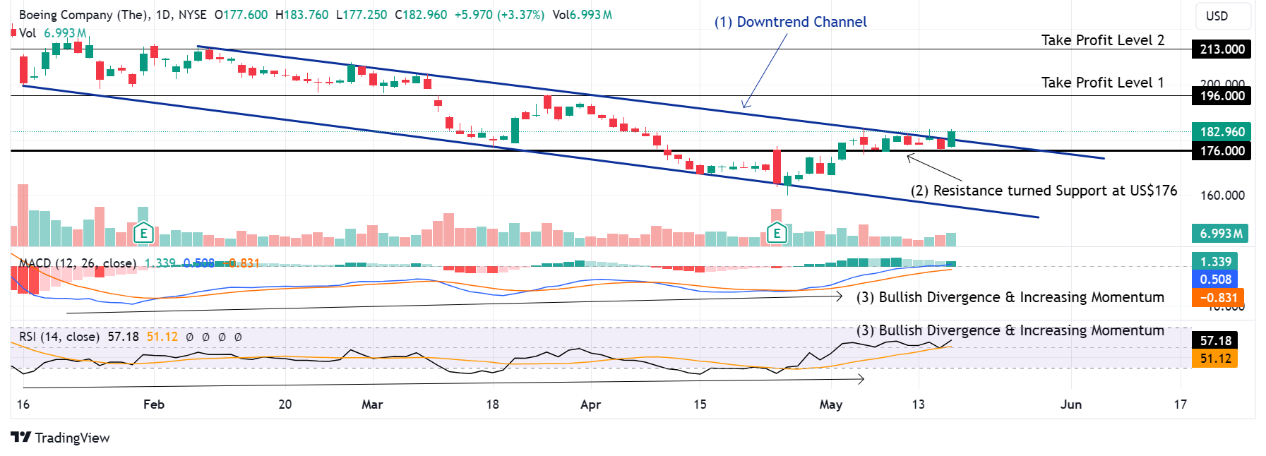 Trade of the Day - Boeing Co. (NYSE: BA) Share Target Price - POEMS