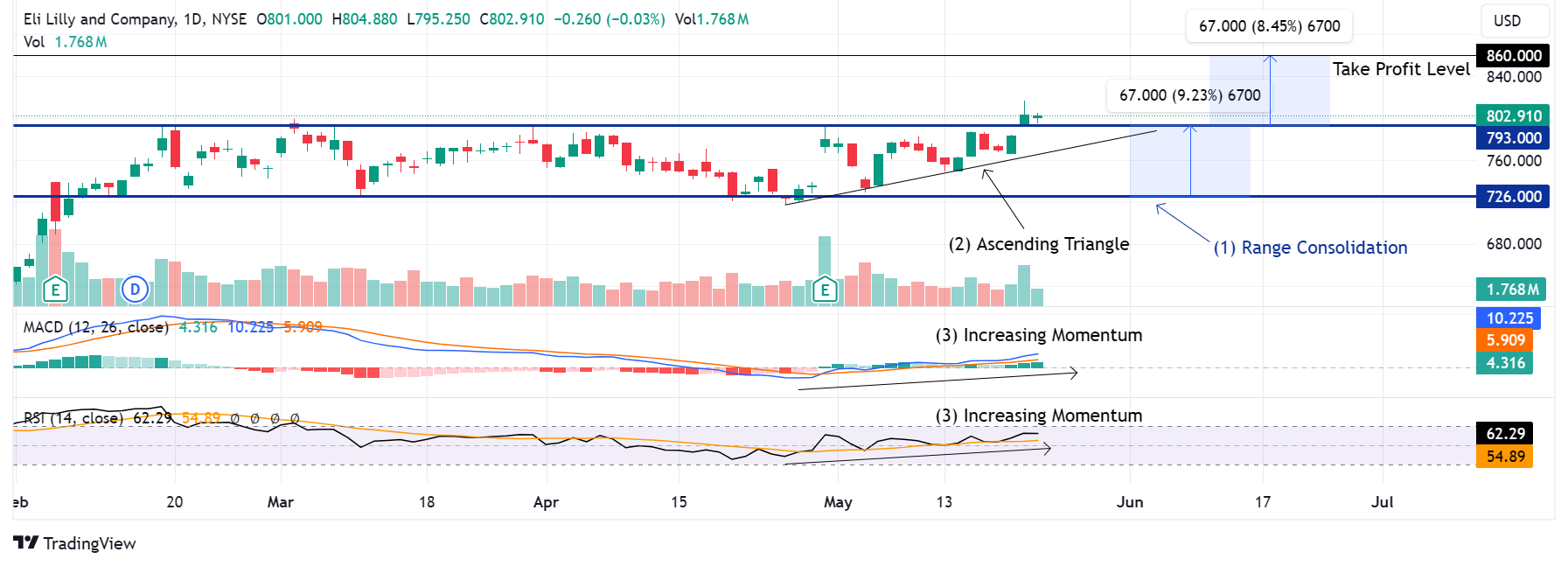 Trade of the Day - Eli Lilly and Company (NYSE: LLY) Share Target Price ...