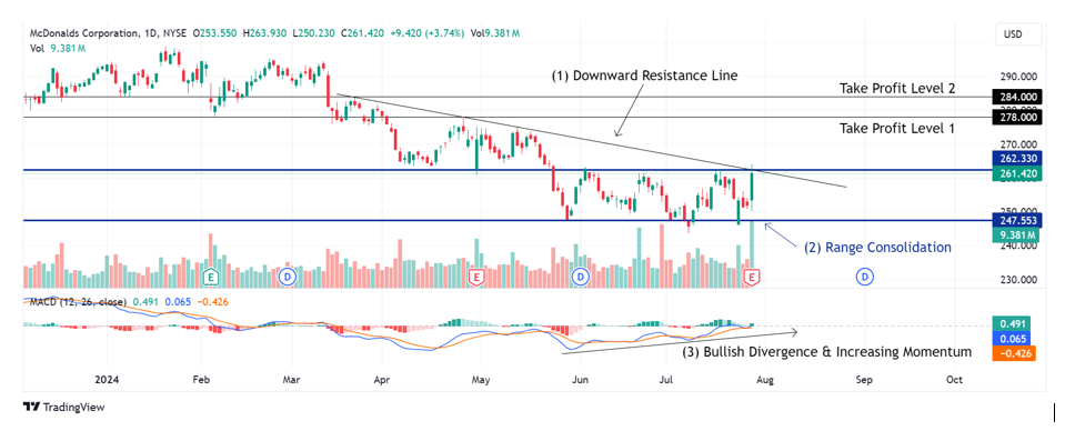 Trade of the Day - McDonald's Corp (NYSE: MCD) Share Target Price - POEMS