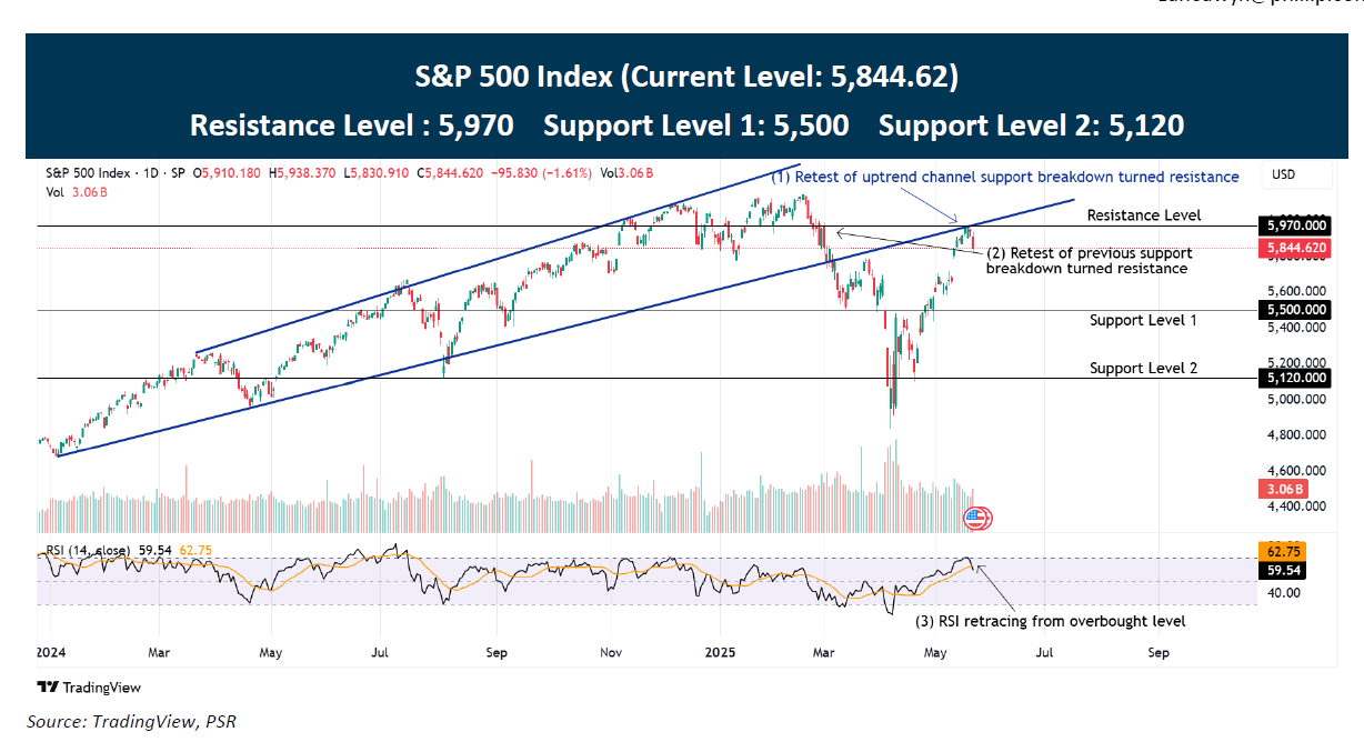 TP20250523 S&P 500 relief rally hits resistance Share Target Price - POEMS